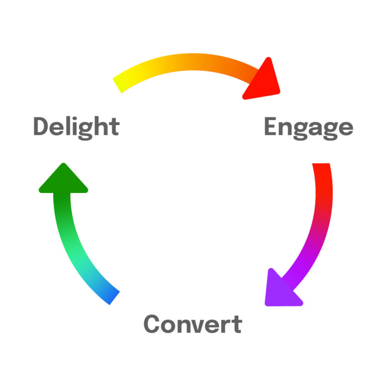 Engage, Convert, Delight: Conversion Loops Designed for Long-Term ...